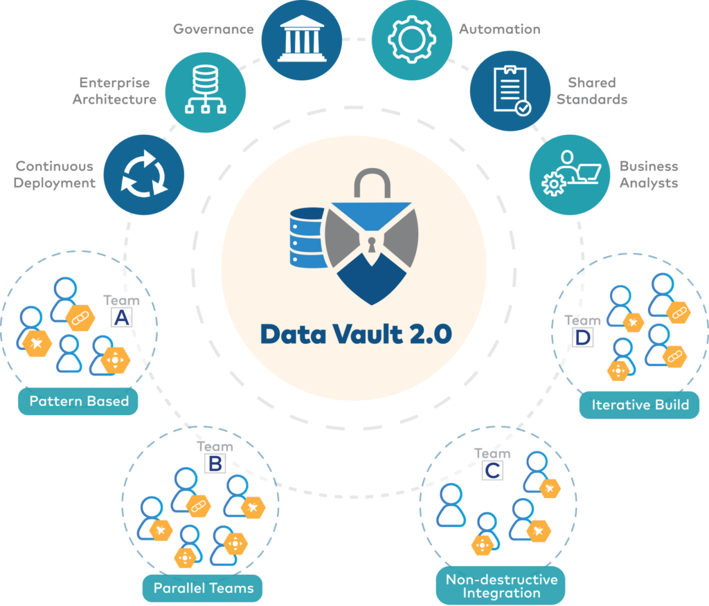 Data Vault 2.0 - Design Scalable & Agile Business Intelligence - astraa
