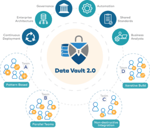Data Vault 2.0 - Design Scalable & Agile Business Intelligence - astraa