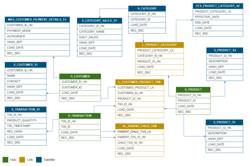 Data Vault 2.0 - Basics and Beyond - astraa
